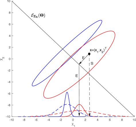 Figure 1 From Envelopes And Principal Component Regression Semantic Scholar