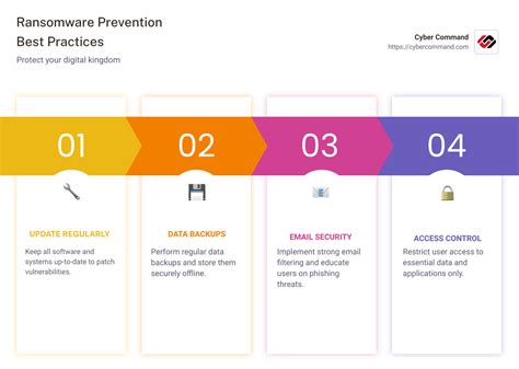 Ultimate Checklist For Preventing Ransomware Attacks Cyber Command