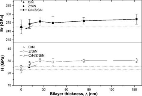 nanoindentation hardness h and reduced elastic modulus