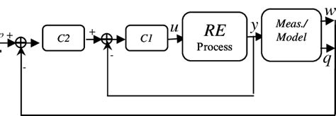 Proposed Control Scheme C1 And C2 Are The Inner Loop And Outer Loop