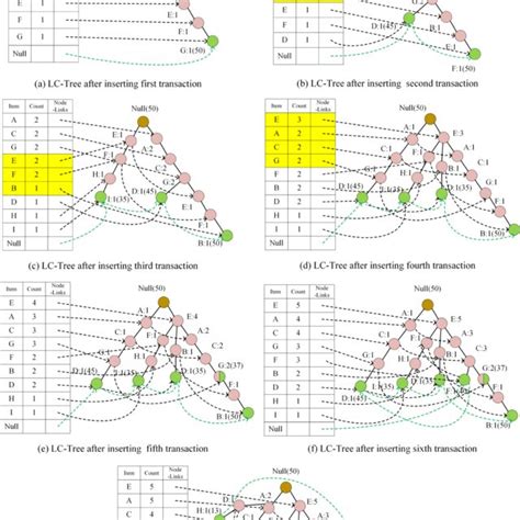 The Lc Tree Construction Process For The Sample Database Download
