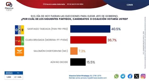 ¿santiago Taboada También Rebasó A Clara Brugada En Las Encuestas Así