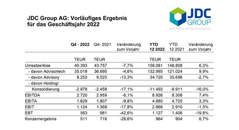 JDC Trotzt Herausforderung Und Steigert Den Umsatz Bocquell News De