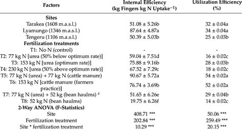 Effects Of Fertilization Treatments On The Efficiency Of N Fertilizer