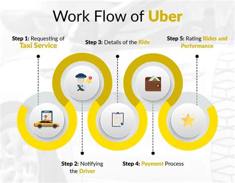 Developing Taxi App Like Uber Know Its Business Model And Technical Considerations Yourstory