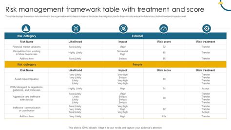 Risk Management Framework Table With Treatment And Score Demonstration Pdf
