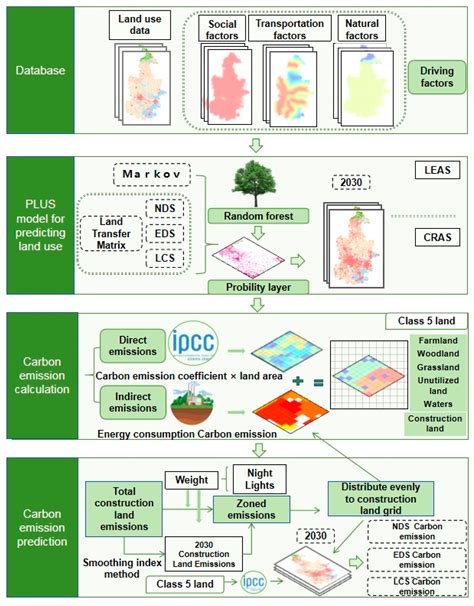land free full text urban land carbon emission and carbon emission