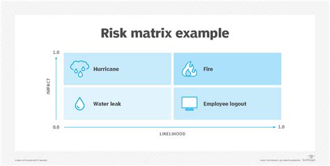 What Is A Risk Map Risk Heat Map Definition From Techtarget