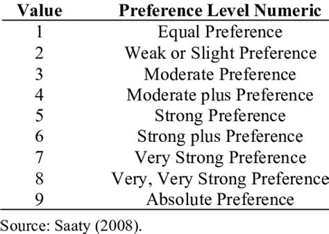 Reference Scale By Saaty 2008 Download Scientific Diagram