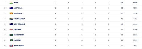 Updated Wtc Points Table After South Africa Thrash Bangladesh In 1st Test