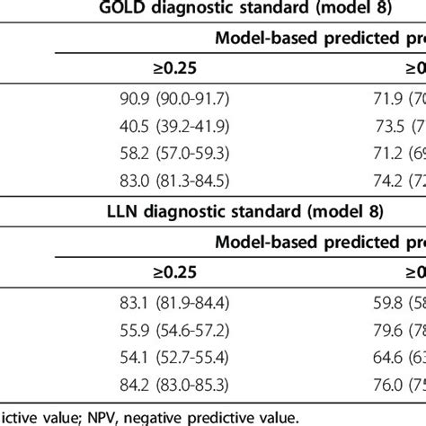 Sensitivity Specificity Ppv And Npv For Various Predicted Download Table