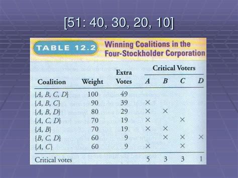 Ppt Weighted Voting Systems Powerpoint Presentation Free Download Id476939