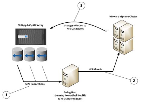 Easily Convert Netapp Luns To Vhdx Or Vmdk Files… It S Magic