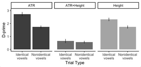 D Values For Identical Vowel And Non Identical Vowel Trials Collapsed