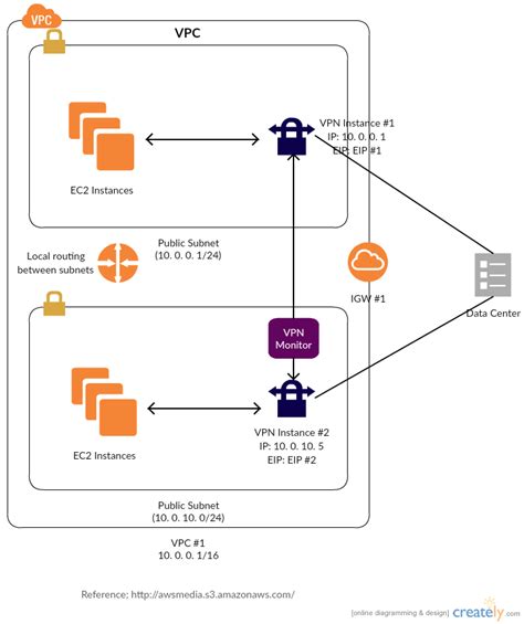 AWS Architecture Diagram Examples To Quickly Create AWS Architectures