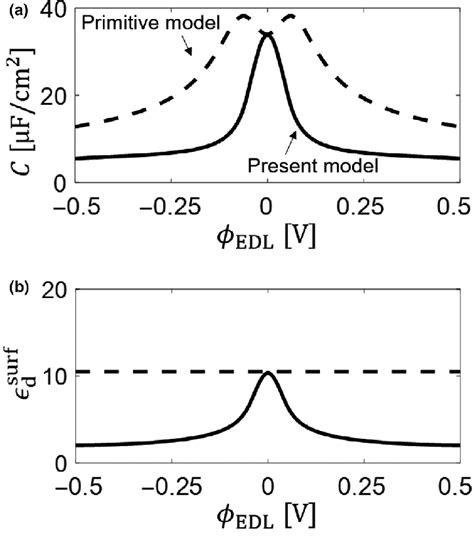 A Differential Capacitance Curves Of The Primitive Model Dashed Line Download Scientific