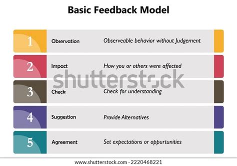 Five Steps Basic Feedback Model Description Stock Vector Royalty Free 2220468221 Shutterstock