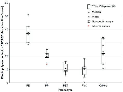 Typical Content Of Fossil Based Plastic Polymers In Overall Plastics