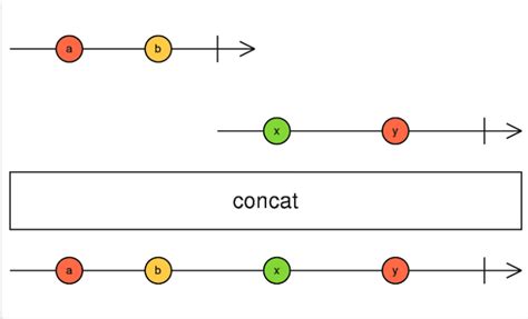 Higher Order Rxjs Mapping Operators Dev Community