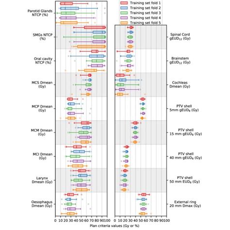 Boxplots Of The Plan Parameter Values Table Ii For The Database Plans