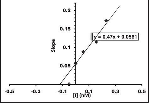 Lineweaver Burk Secondary Plot For Ki Calculation Download Scientific Diagram