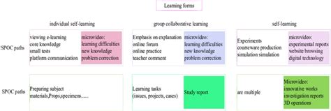 Relationship Structure Of The Spoc Based Time Space Learning Form Download Scientific Diagram