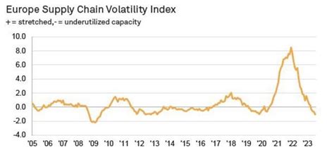 Key Findings From Gep Supply Chain Volatility Index For July Supply Chain Magazine
