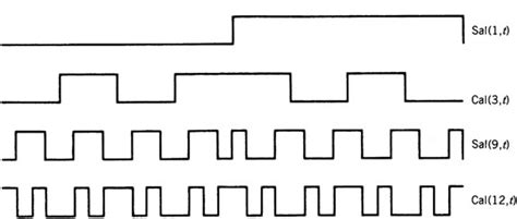 12 Four Examples Of Walsh Functions Each Of Which Repeats After The Download Scientific