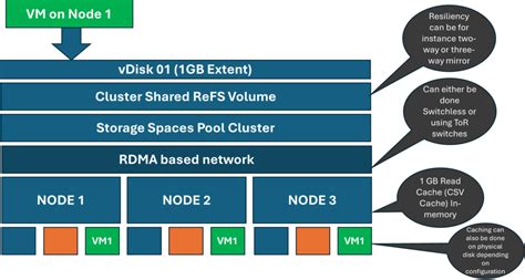 How Does Azure Stack Hci Azure Local Handle Storage
