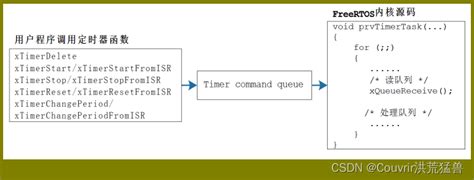 Freertos 软件定时器freertos 中断回调 Csdn博客