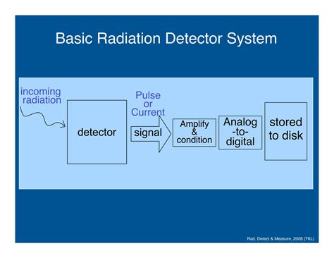 Radiation Detector And Measurement Tech Pdf