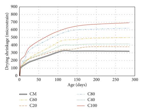 Development Of Drying Shrinkage Of All Concrete Mixes Under Air Drying