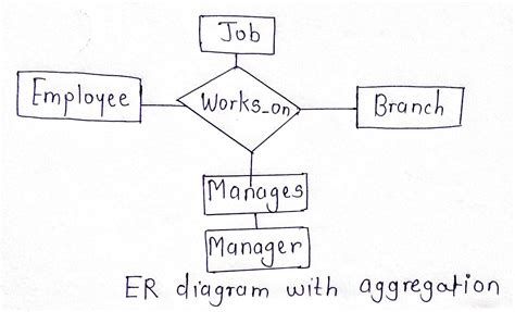 Explain Generalization Specialization And Aggregation Or Compare