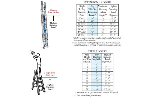 How To Choose And Use The Right Ladder For Safe Work