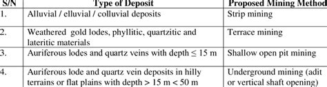Mining Method Selection Template For Asgm Operators In Nigeria