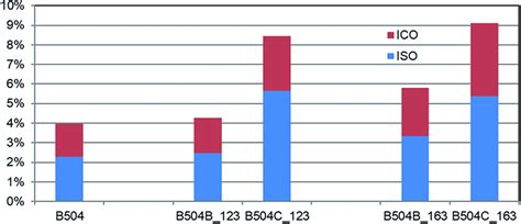Chemical Aging Index Cai For Binder B504 At Different Aging States