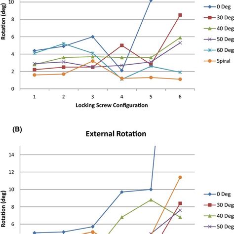 Interfragmentary Rotations Organized By Locking Screw Configuration For