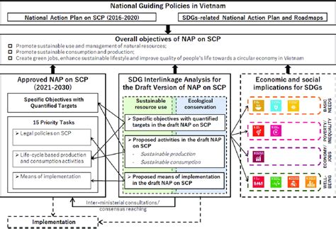 Overall Framework Of Sdg Interlinkage Analysis For The Development Of