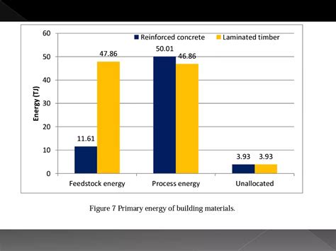 Comparitive Analysis Between Timber And Concrete Pptx Woodworking Arts And Crafts