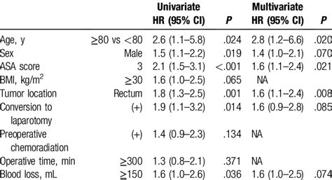 Predictors For Postoperative Complication Using Logistic Regres Sion