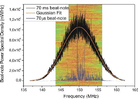 The Blue Profile Is The Fft Spectrum Of A 40 µs Long Acquisition Of The