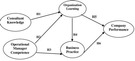 The Research Concept Framework Download Scientific Diagram