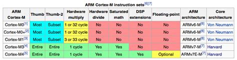 Cortex M0 Vs M3 Llvm And Ld Sushihangover
