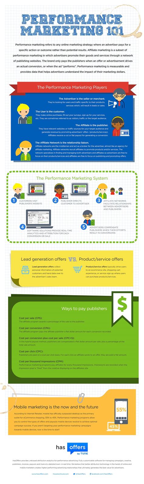 Our Favorite Infographics On Affiliate Marketing And Performance Marketing