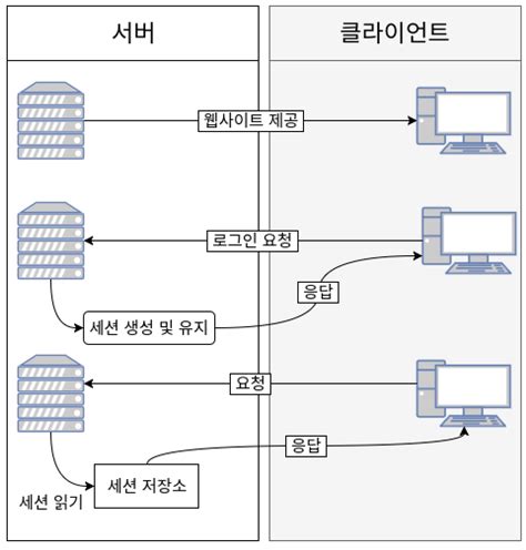 1 사용자 인증authentication과 권한 부여authorization에 대한 이해