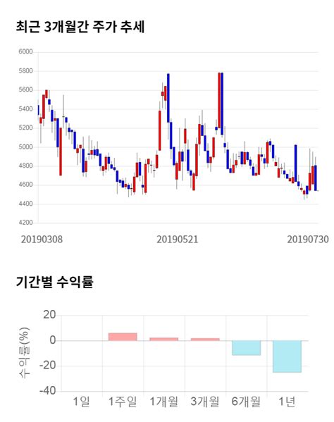 나노캠텍 전일 대비 약 4 상승한 4 730원 한국경제