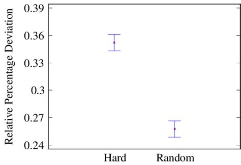 Means Plot And Tukey Hsd Intervals At The 99 Confidence Level For The