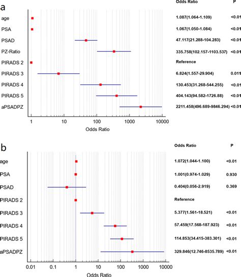 Forest Plot Of Univariate A And Multivariate B Regression Analyses