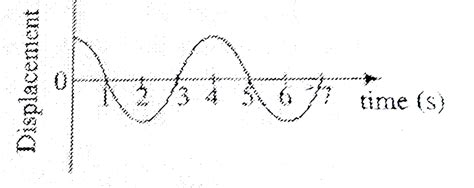 phase of the oscillator is same at t 1s and t 7s