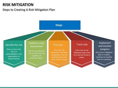 Risk Mitigation Plan Powerpoint Template Ppt Template Vrogue Co